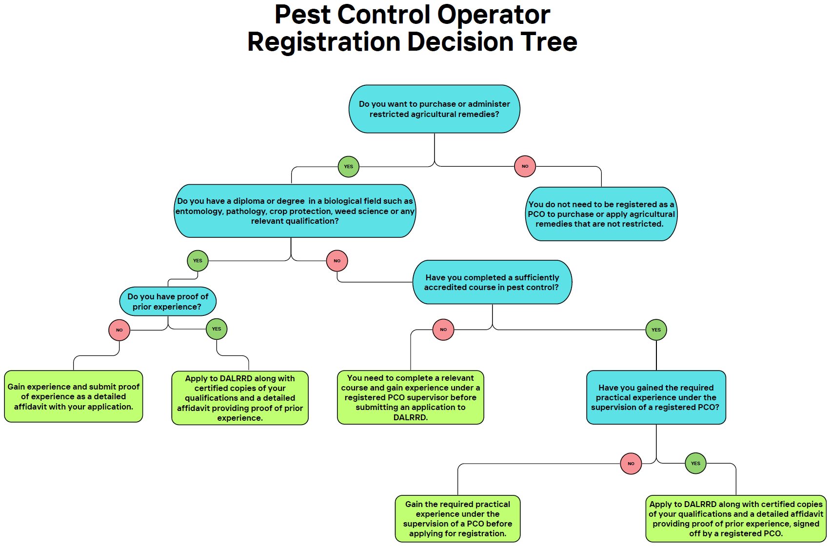 Crop Protection : Restricted Agricultural Remedies - CropLife South Africa